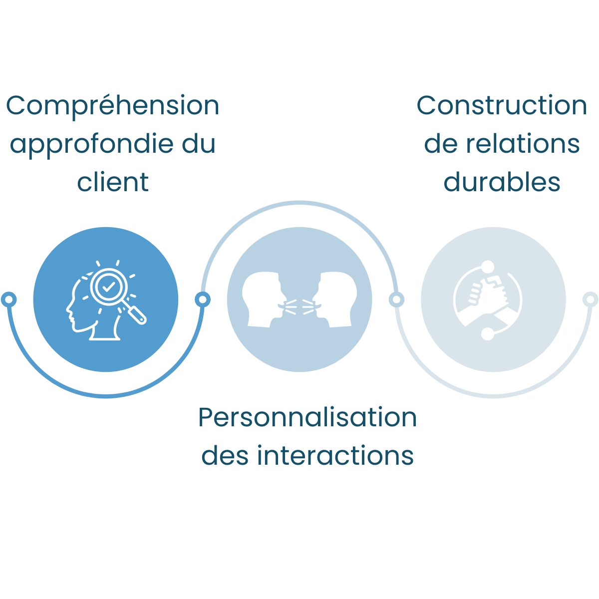 Les avantages d'une approche centrée sur le client dans la stratégie d ...