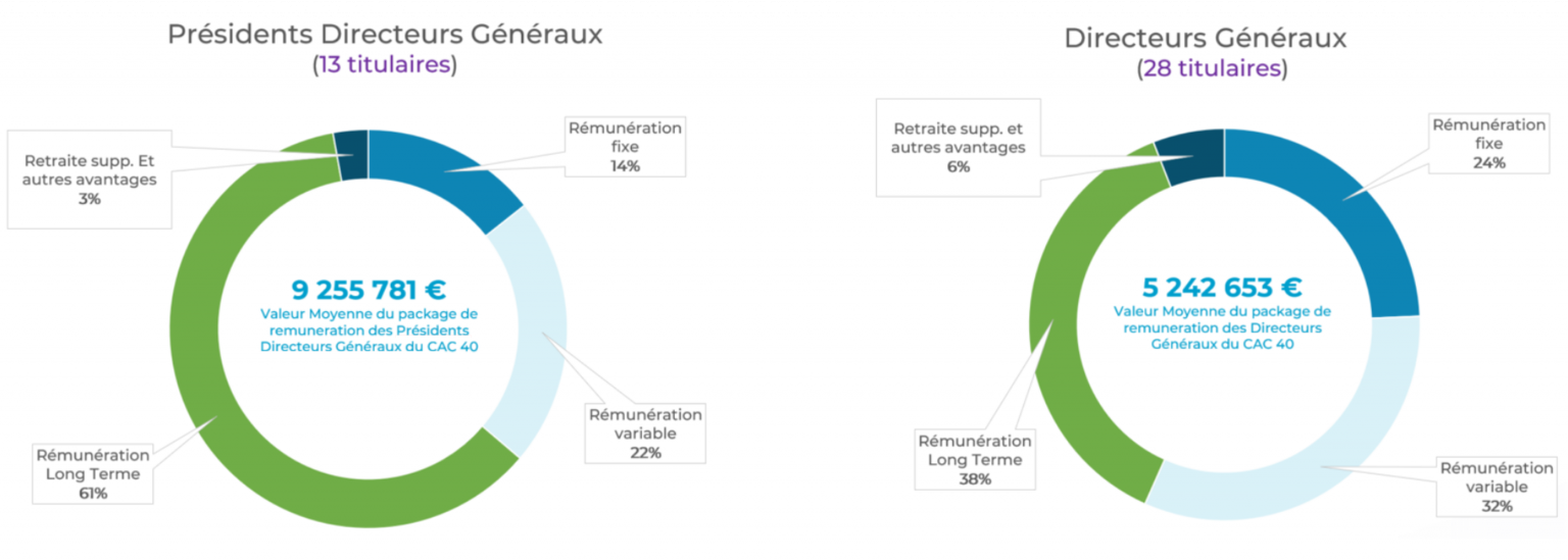 Comment sont rémunérés les Dirigeants en 2025 ? | MOMEN Management de ...